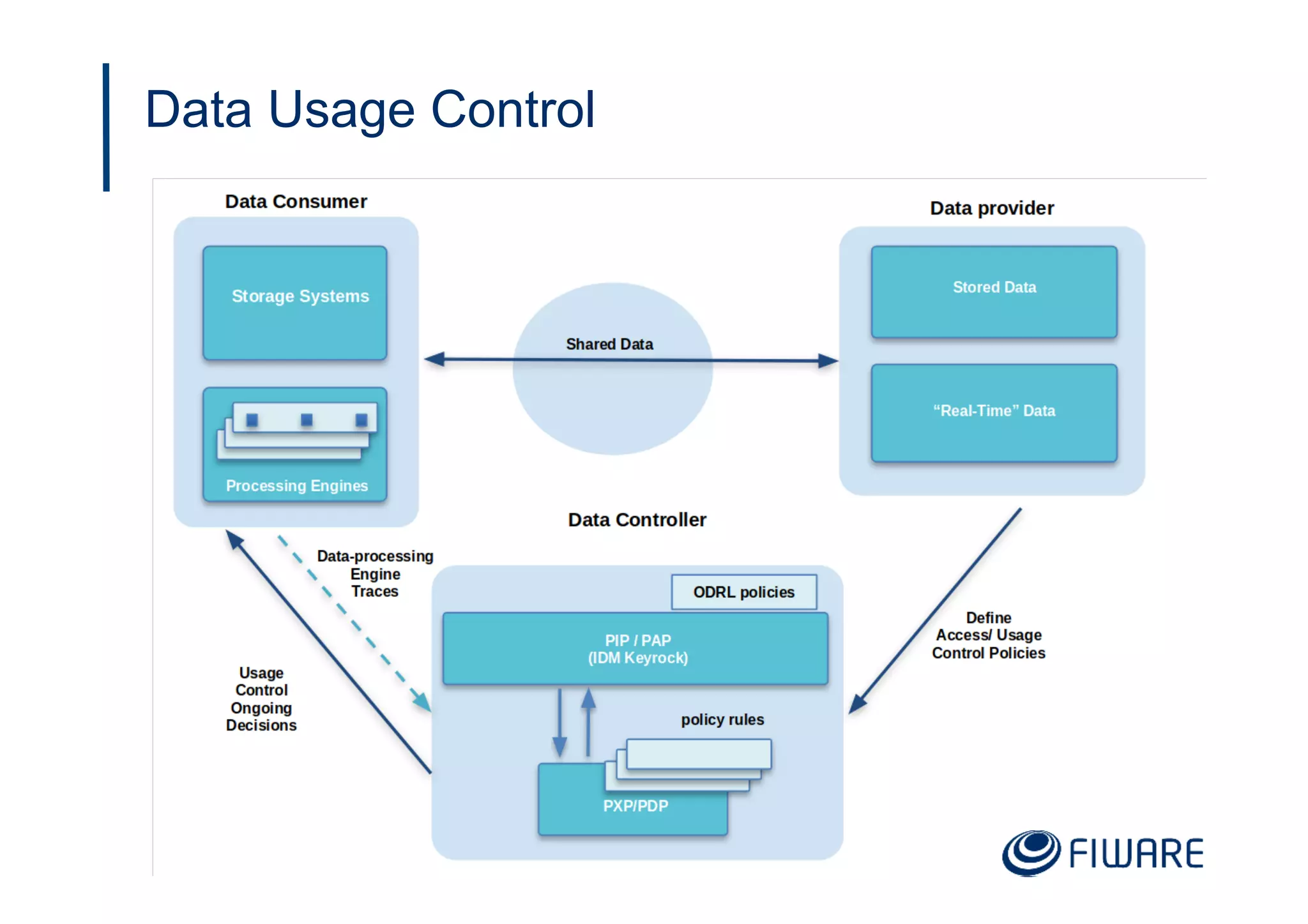 FIWARE Global Summit - Keyrock: Protecting Microservices | PPT