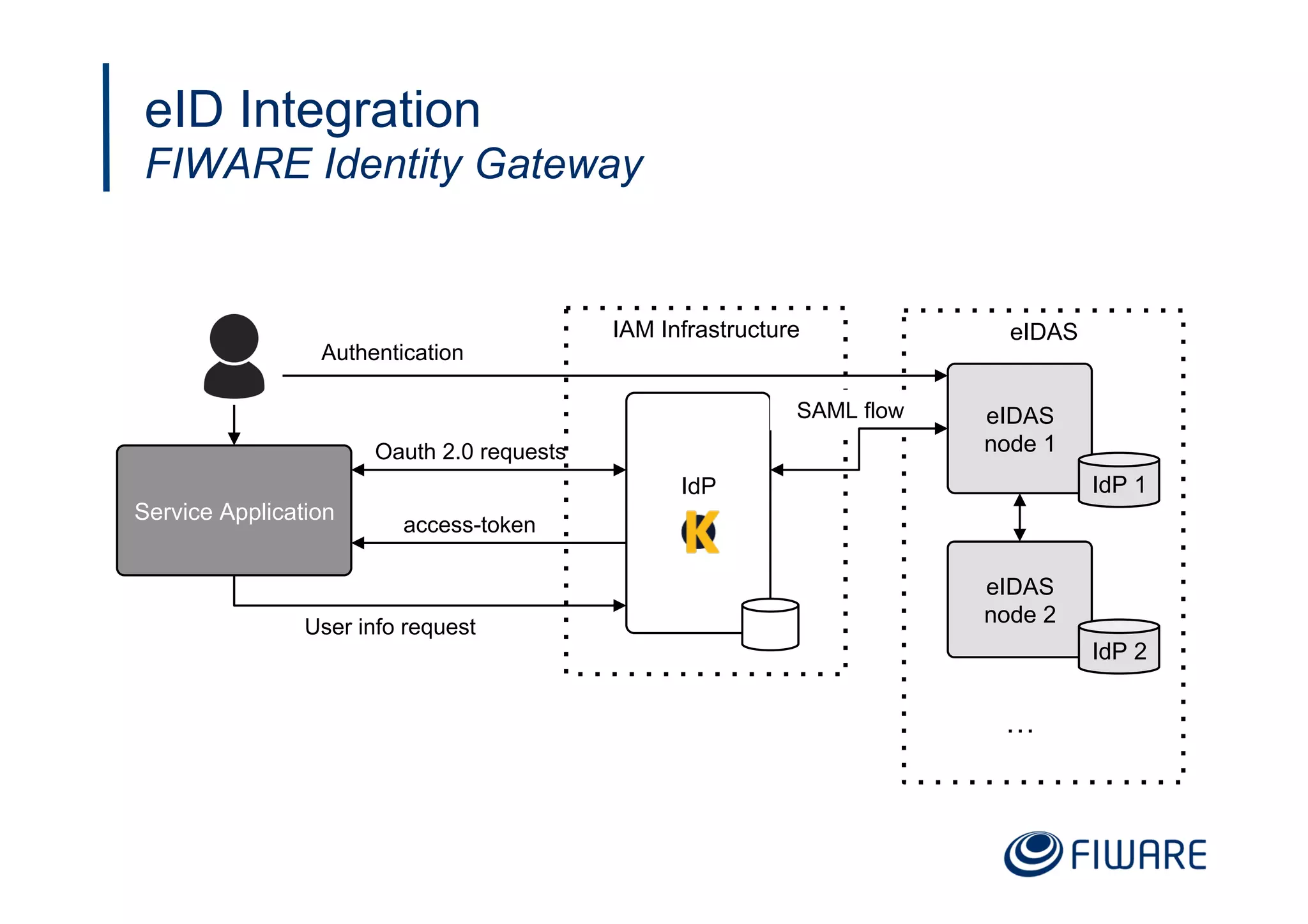 FIWARE Global Summit - Keyrock: Protecting Microservices | PPT