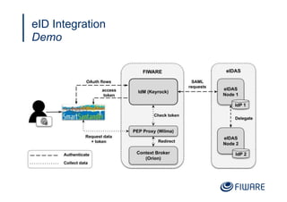FIWARE Global Summit - Keyrock: Protecting Microservices | PDF