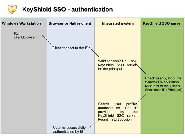 GWAVACon 2013: Keyshield SSO Infrastructure for Novell Technologies | PPT