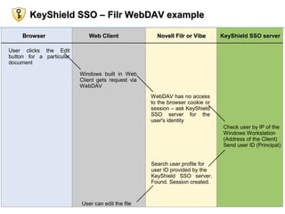 GWAVACon 2013: Keyshield SSO Infrastructure for Novell Technologies | PPT