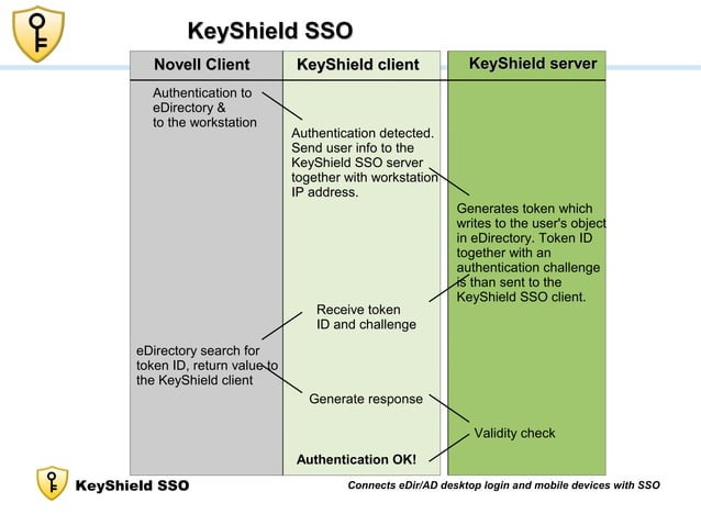 GWAVACon 2013: Keyshield SSO Infrastructure for Novell Technologies | PPT