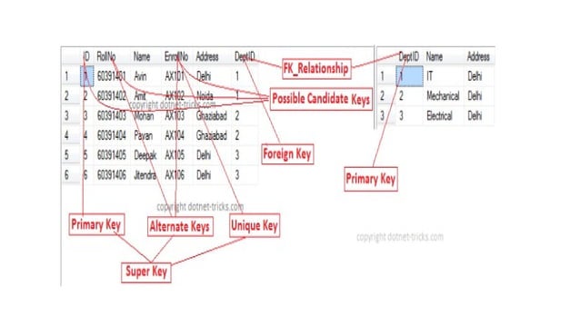 KEYS IN DBMS.pptx soap ui kkeys and eclipse id | PPT