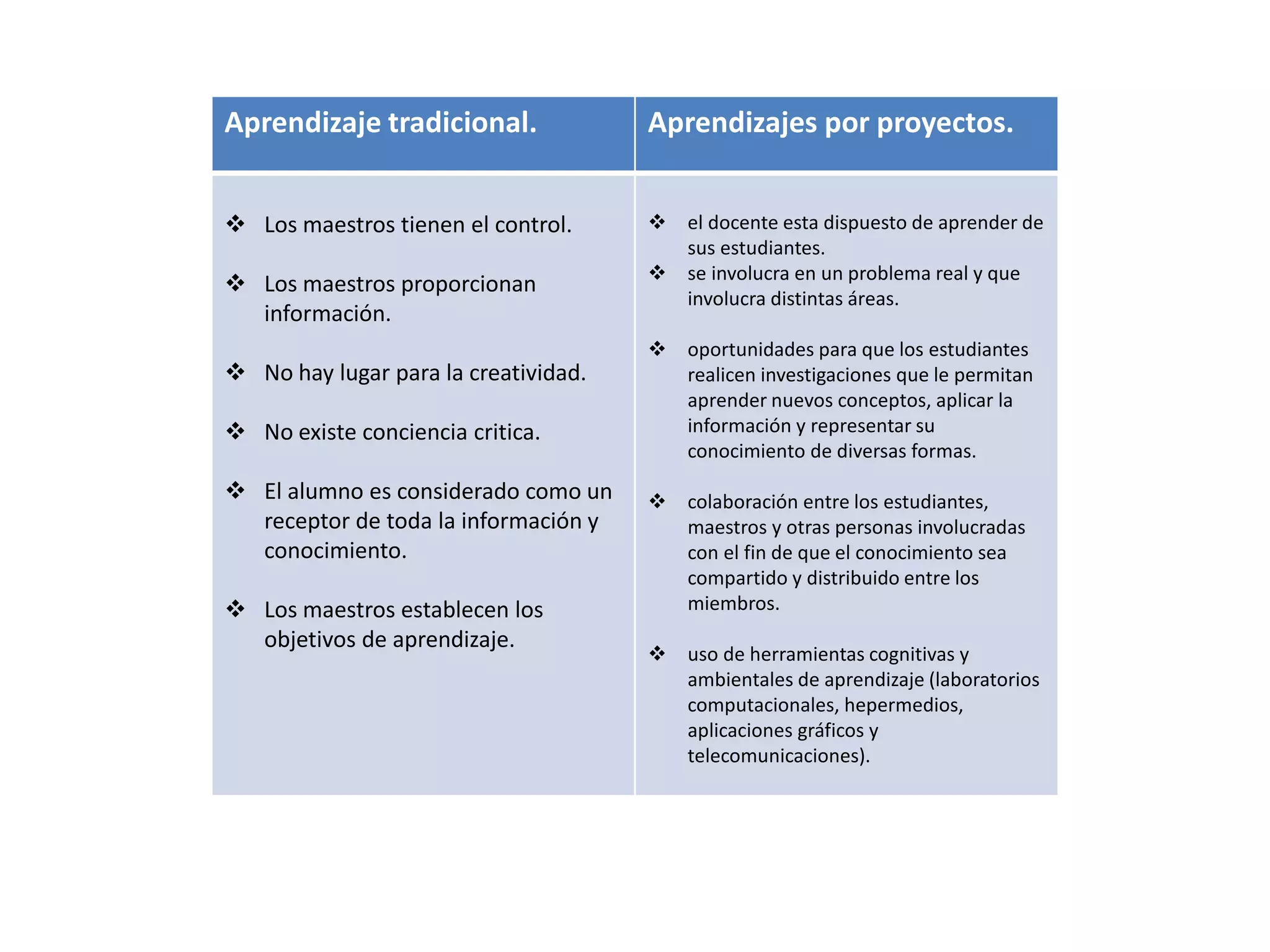 Cuadro comparativo aprendizaje tradicional vs aprendizaje por proyectos. | PPTX