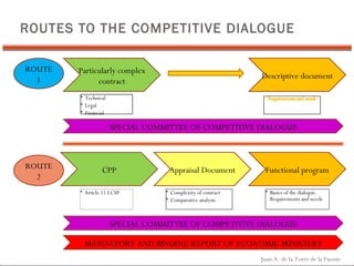 Keys Of Competitive Dialogue | PPS