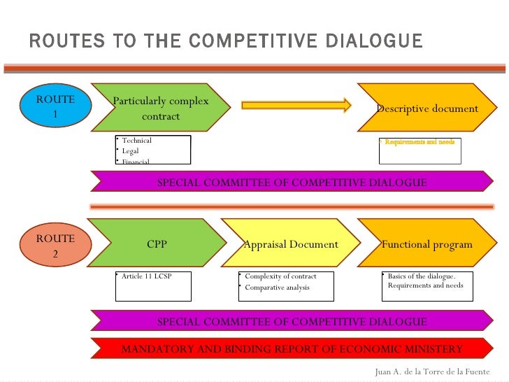 Keys Of Competitive Dialogue