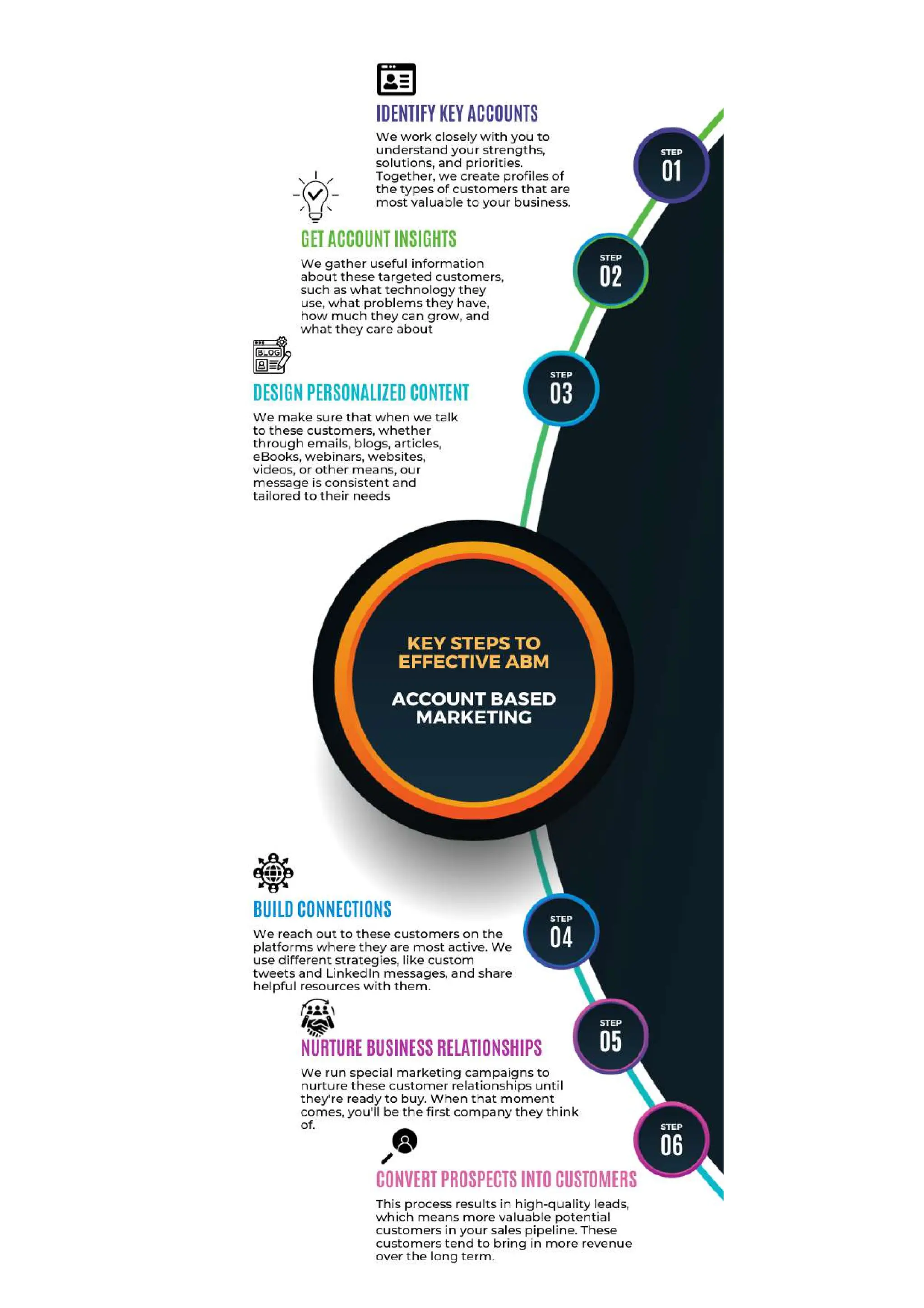 KEY STEPS TO EFFECTIVE ABM INFOGRAPHICS (1).pdf