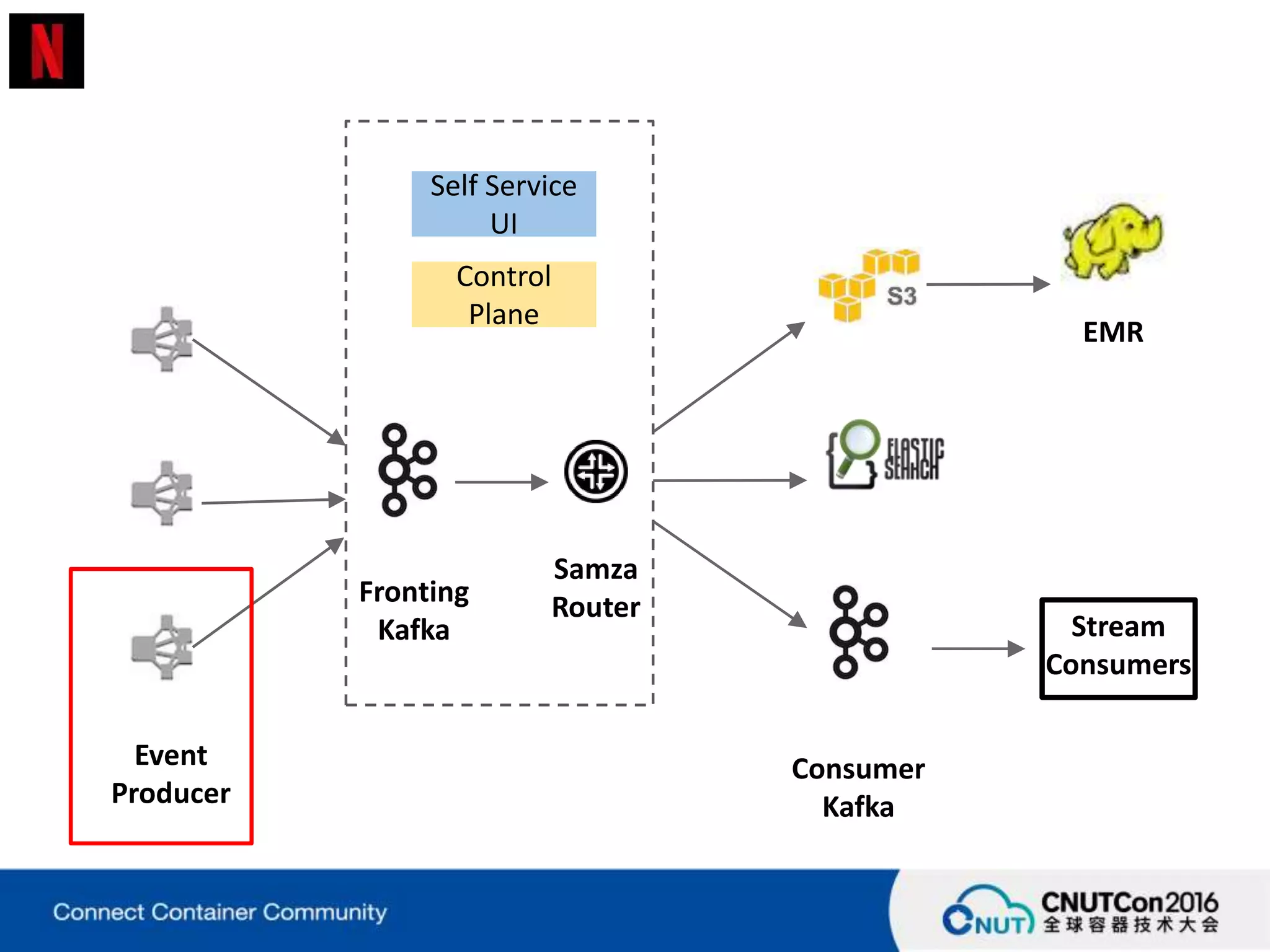 Keystone event processing pipeline on a dockerized microservices ...
