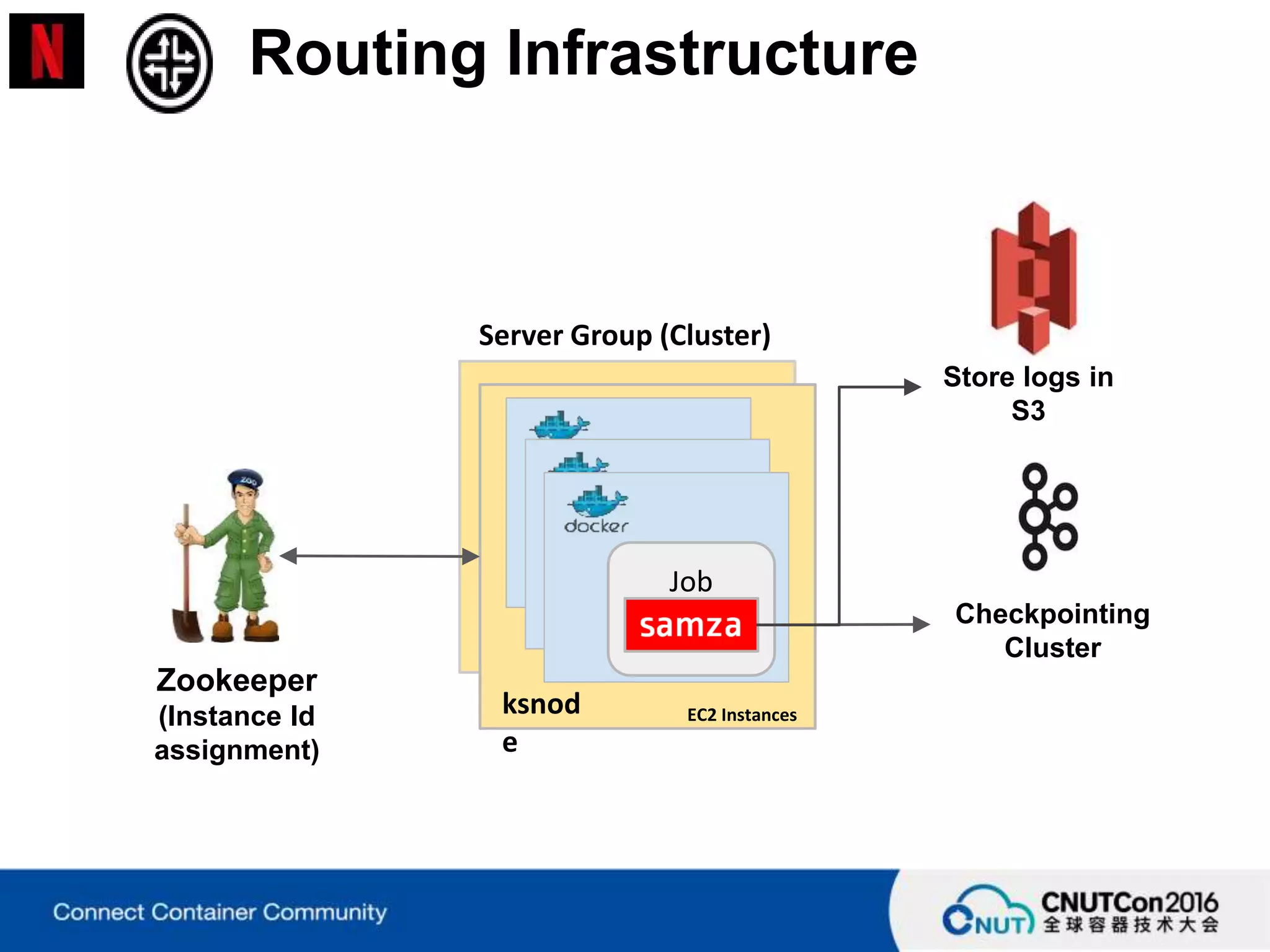 Keystone event processing pipeline on a dockerized microservices architecture | PPTX
