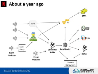 Keystone event processing pipeline on a dockerized microservices ...