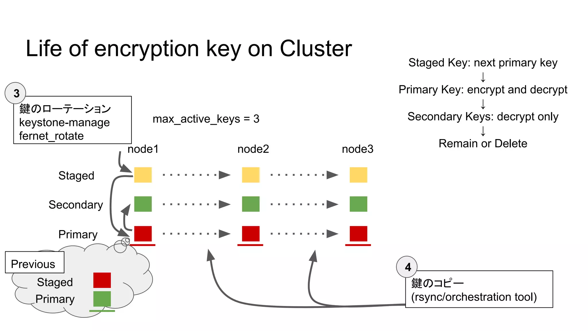 Keystone fernet token | PDF