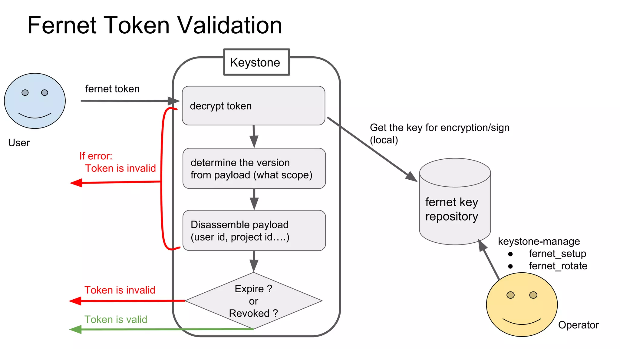 Keystone fernet token | PDF