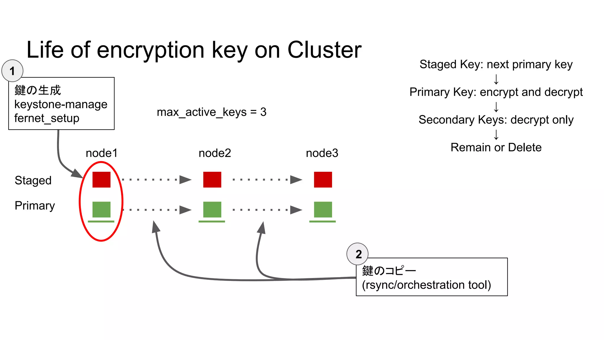 Keystone fernet token | PDF