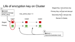 Keystone fernet token | PDF