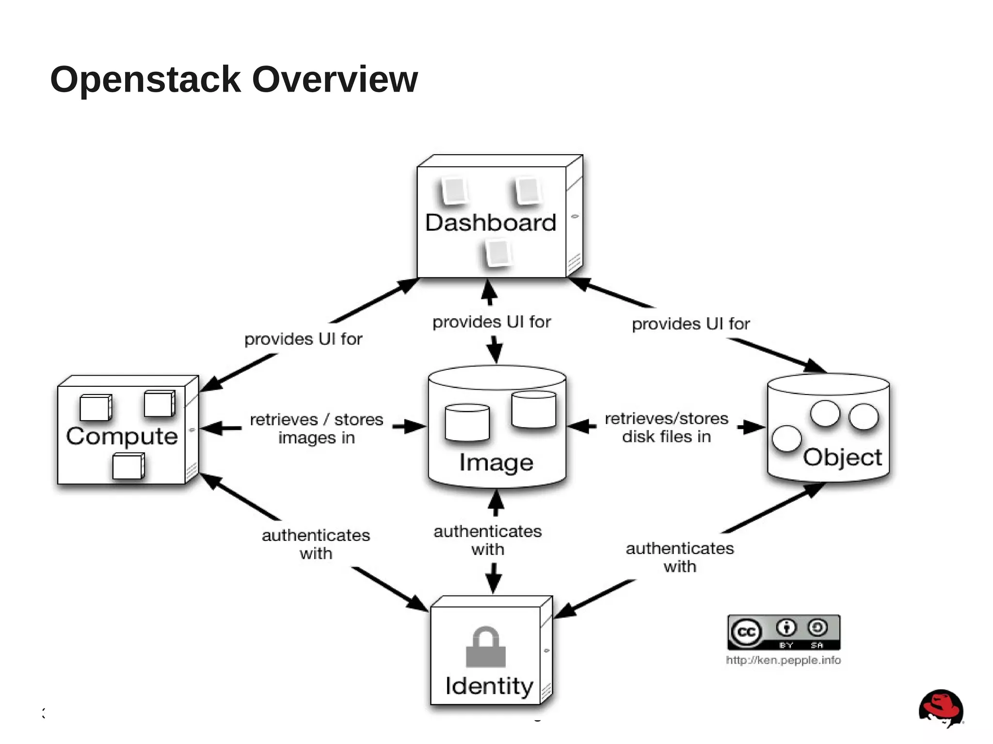 Openstack Keystone | PDF