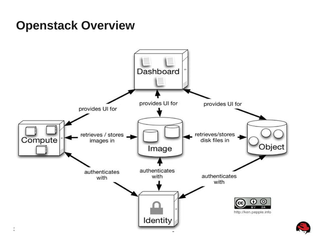 Openstack Keystone | PPT