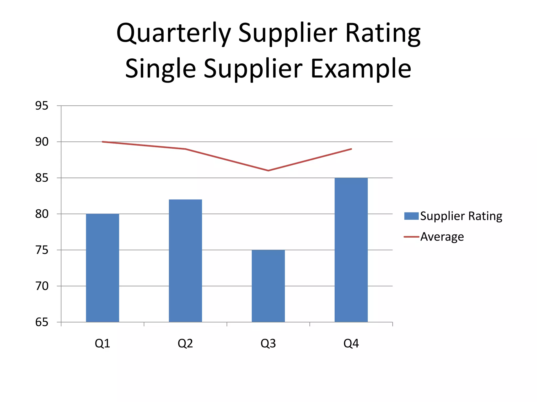 Key supplier rating process | PPTX