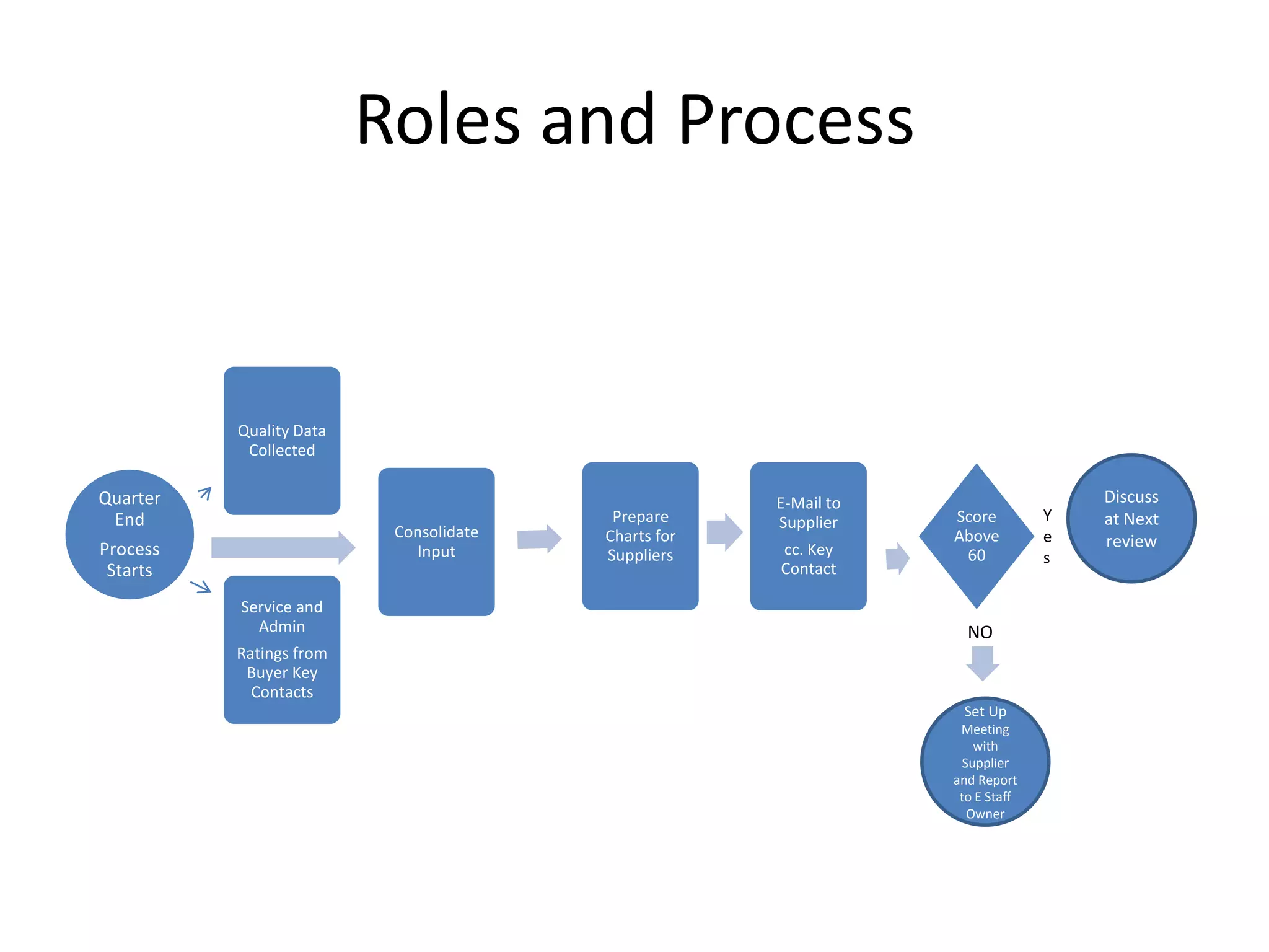 Key supplier rating process | PPTX