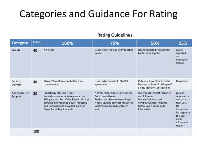 Key supplier rating process | PPTX | Business Operations | Business