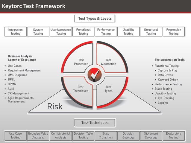 Test Automation Keytorc Approach Ppt