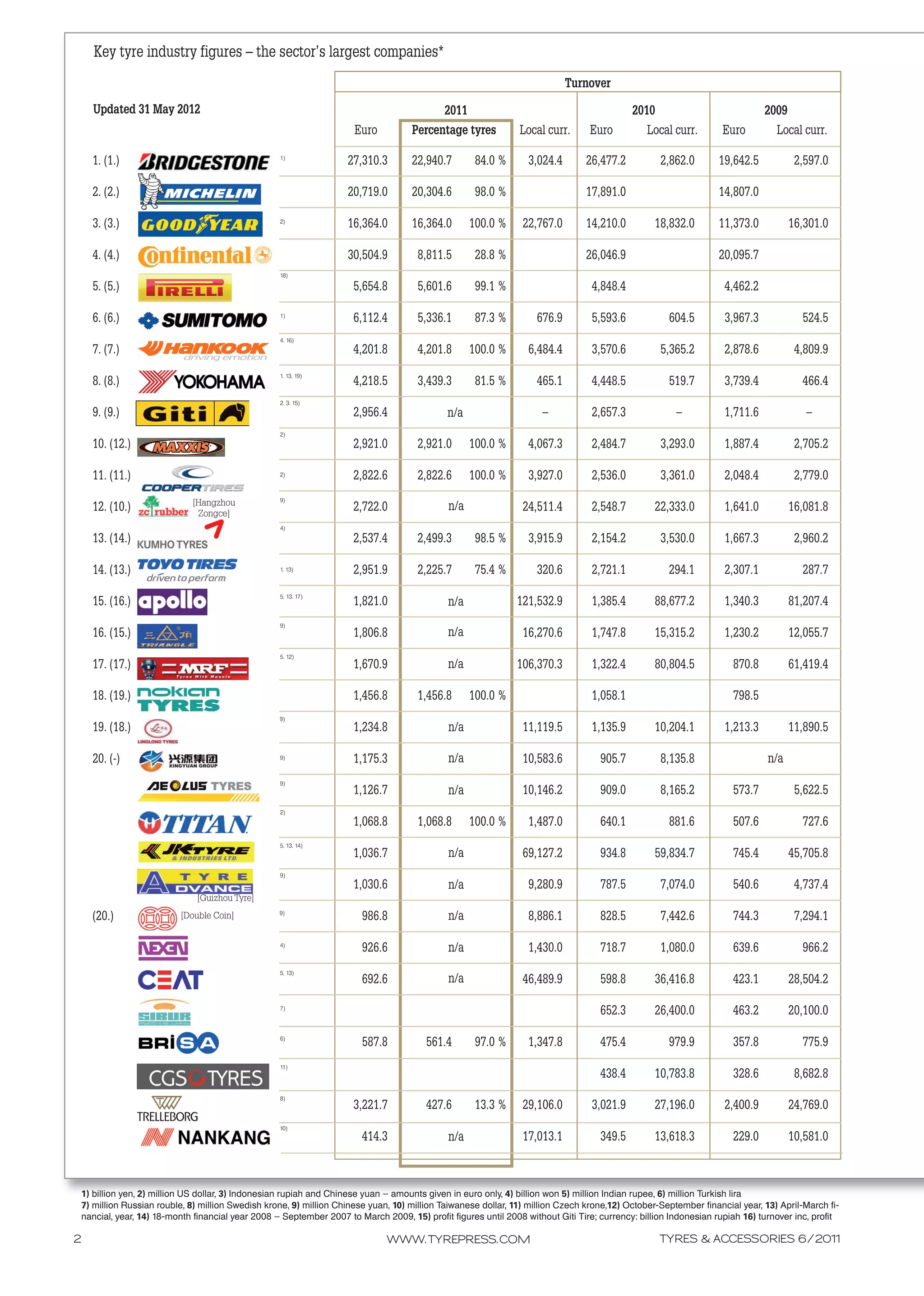 Key+tyre+industry+figures+2012 | PDF