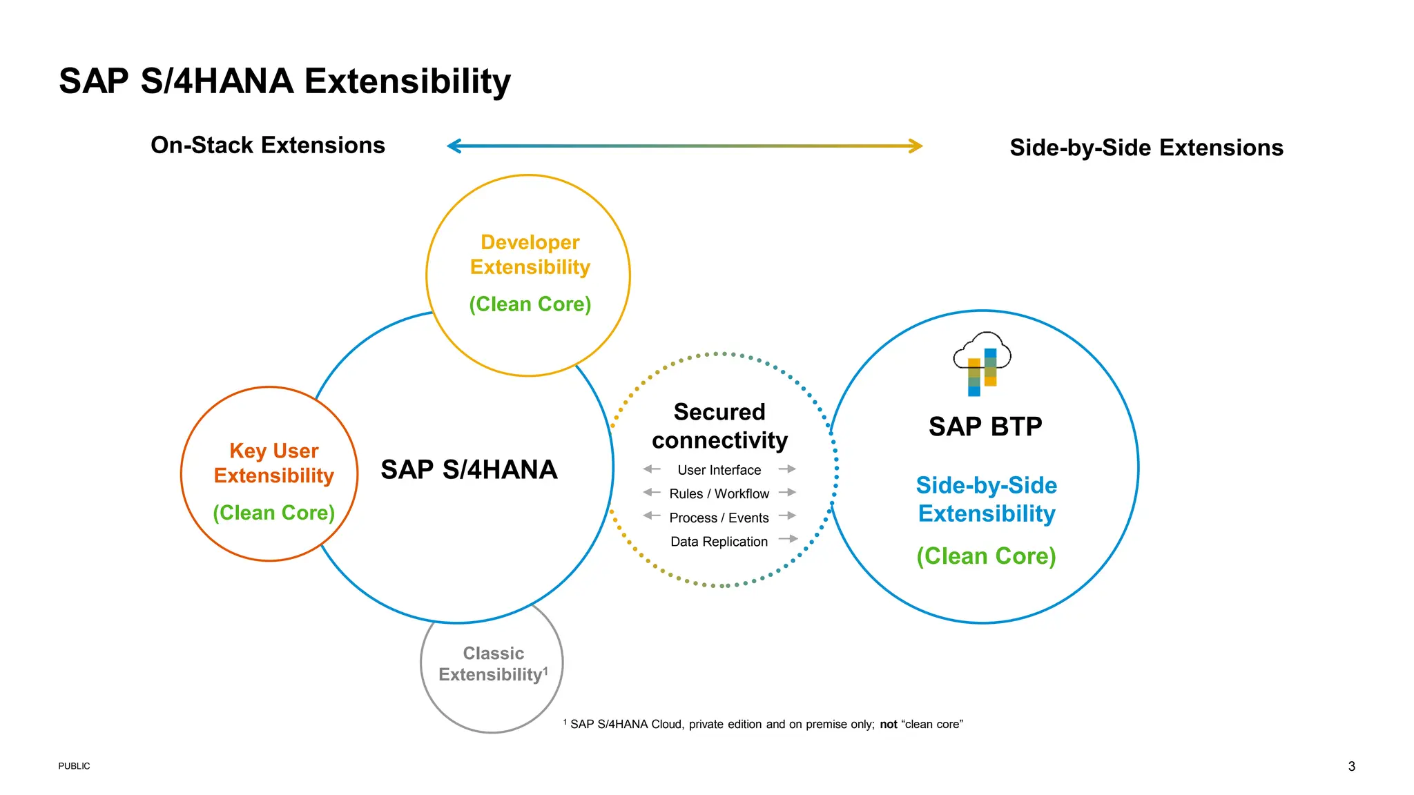 SAP S/4 Hana:Key User Extensibility Overview | PDF