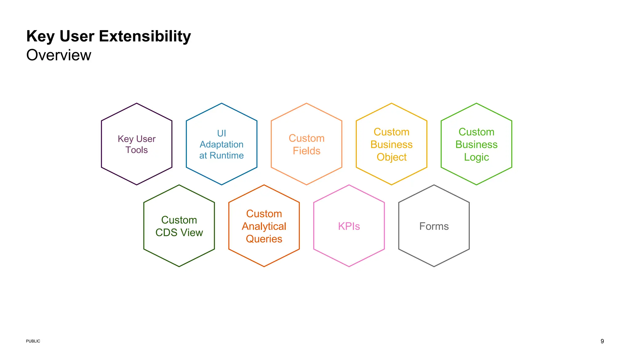 SAP S/4 Hana:Key User Extensibility Overview | PDF