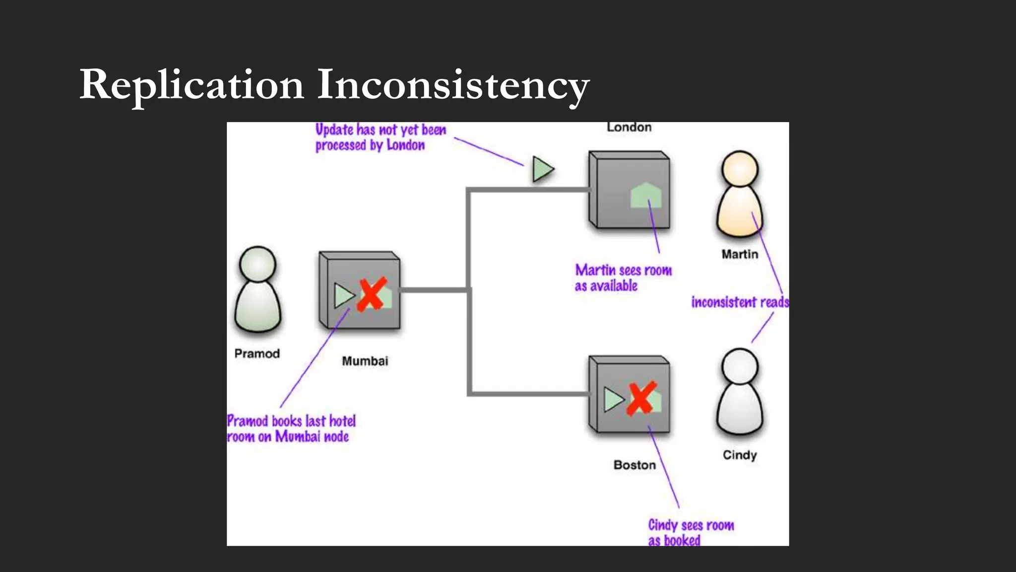 Key Value Nosql Database Pptx Databases Computer Software And