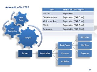 Keyword-driven Test Automation Framework | PPTX