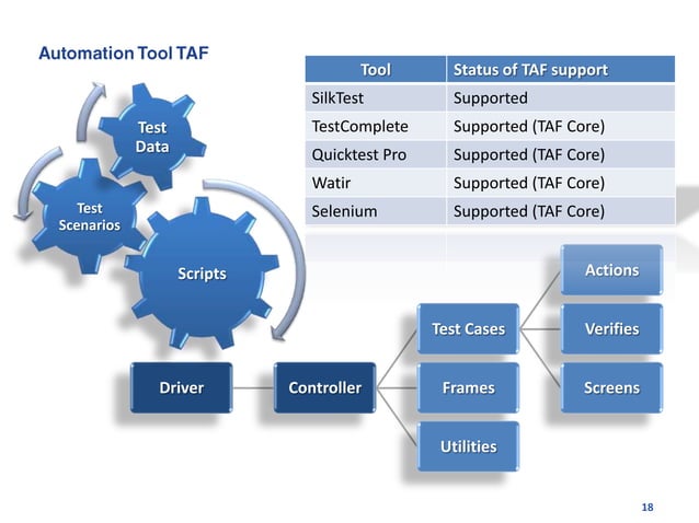 Keyword-driven Test Automation Framework | PPT Keyword-driven Test Automation Framework | PPT