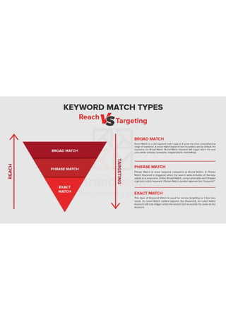 Keyword Match Types | PDF
