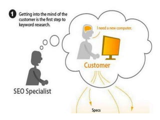 Keyword research | PPTX