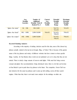 Sun Basket SEO Keyword Analysis | PDF