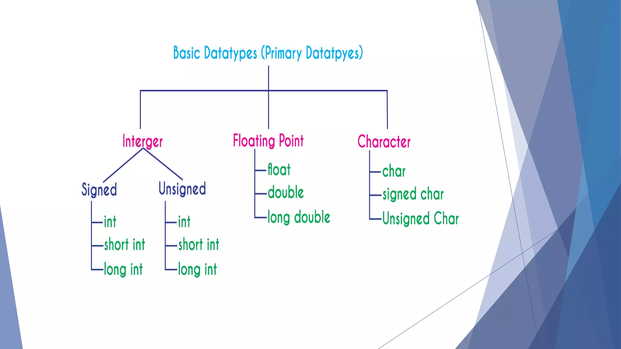 Keywords Identifiers Datatypes In C Pdf