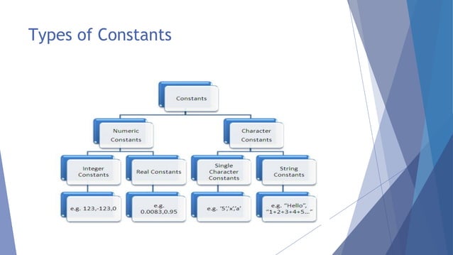 Keywords Identifiers Datatypes In C Ppt