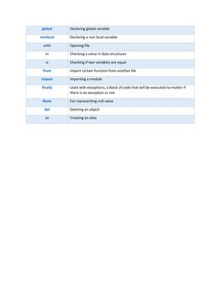 Keywords in python | PDF