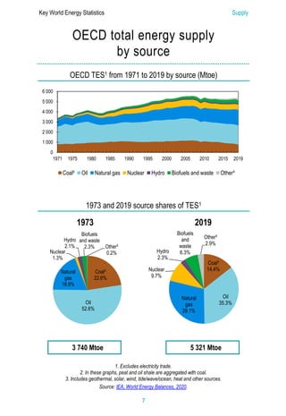 IEA : Key World Energy Statistics 2020 | PDF
