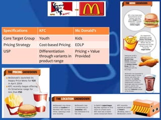 Kfc competitive advantage | PPTX