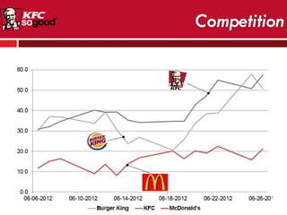 KFC SWOT | PPT