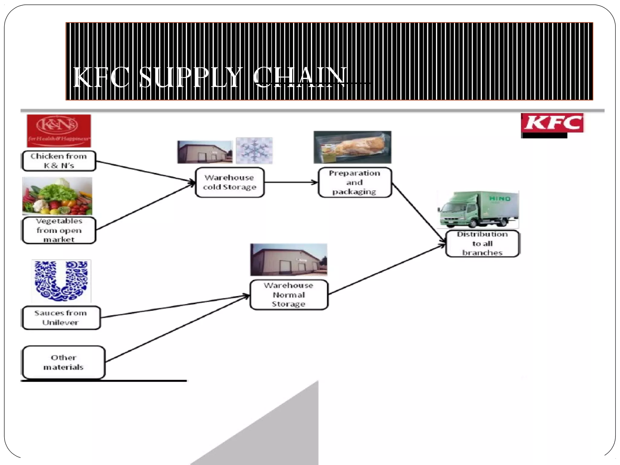 KFC : STP, BCG MATRIX, ENVIROMENT ANALYSIS, SUPPLY CHAIN,PRODUCT ...