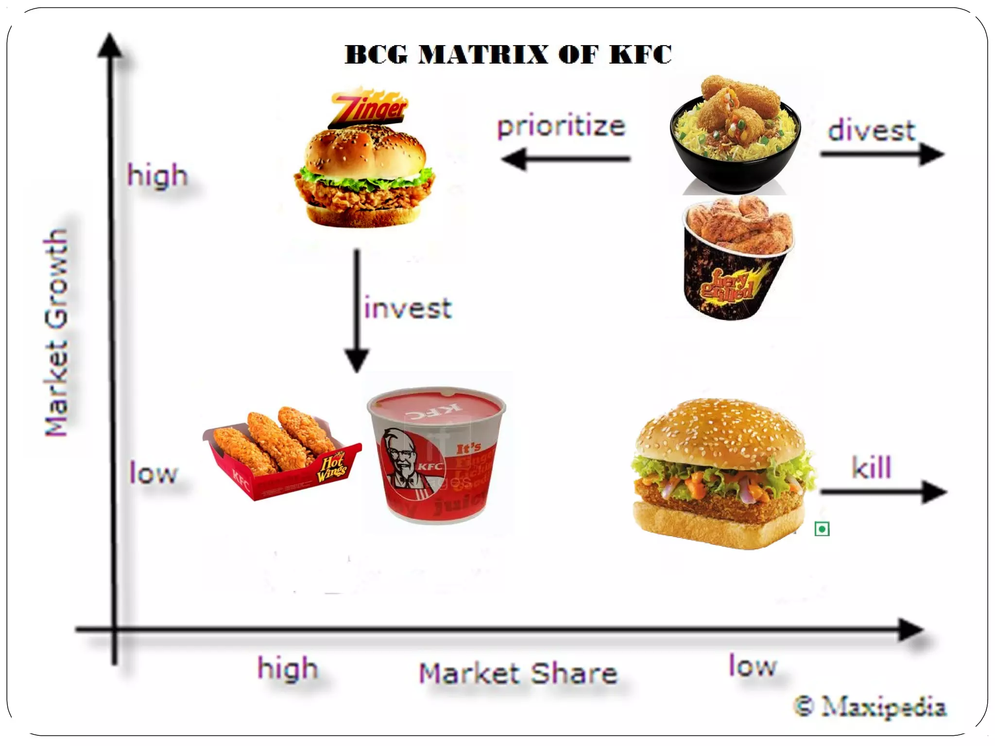 KFC : STP, BCG MATRIX, ENVIROMENT ANALYSIS, SUPPLY CHAIN,PRODUCT ...