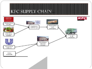 KFC : STP, BCG MATRIX, ENVIROMENT ANALYSIS, SUPPLY CHAIN,PRODUCT ...