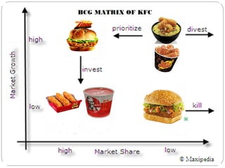 KFC : STP, BCG MATRIX, ENVIROMENT ANALYSIS, SUPPLY CHAIN,PRODUCT ...