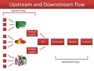 KFC supply chain | PPTX
