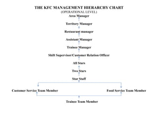 KFC | PPTX | Business Administration | Business