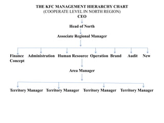 KFC | PPTX | Business Administration | Business