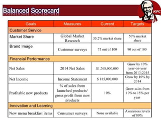 Kfc | PPTX | Business | Business and Finance