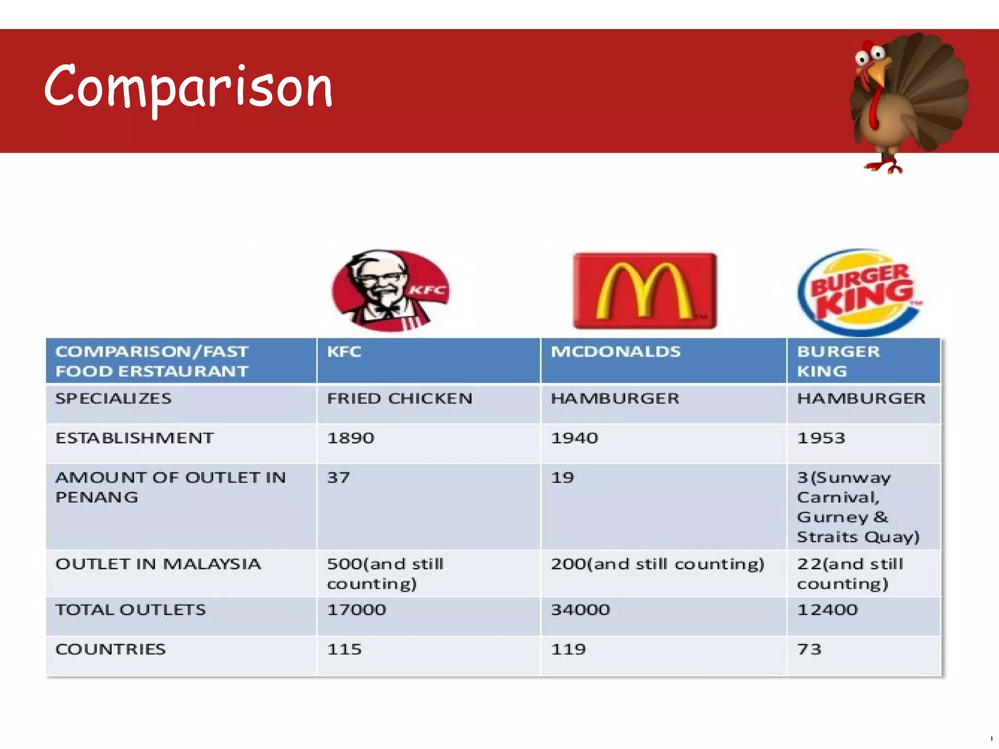 Kfc | PPT
