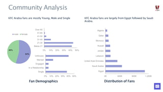KFC Arabia Social Media Report For Q4 2015 | PDF