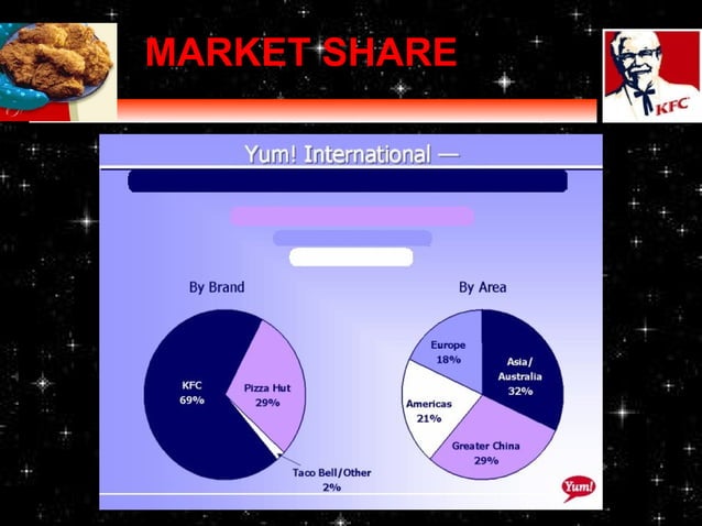 Kfc SWOT Presentation | PPT